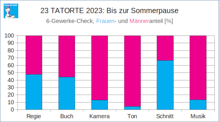 TATORTE Erste Halbzeit 2023: 48 zu 44! – SchspIN